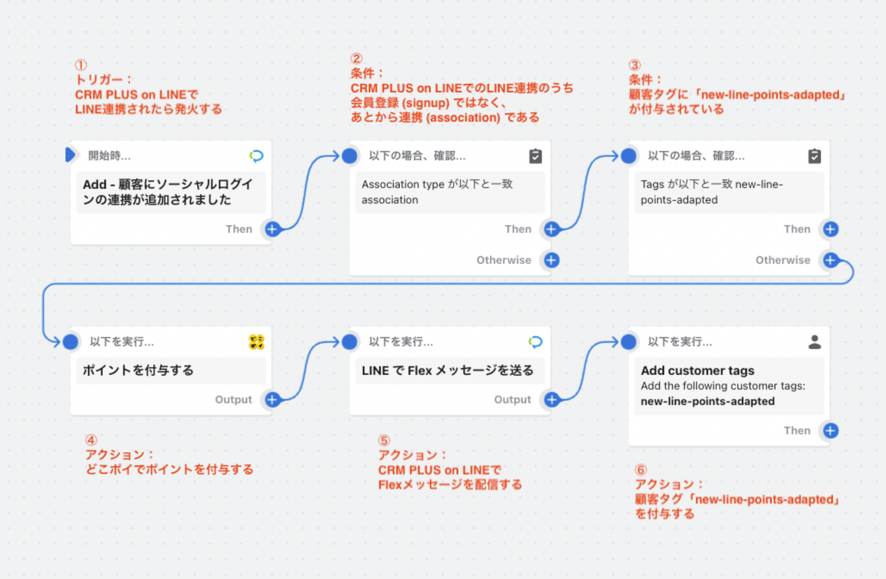 【Shopify Flow活用】ID連携ユーザーにポイントを付与しLINEで通知する方法（前編） | LINE公式アカウント徹底活用ブログ