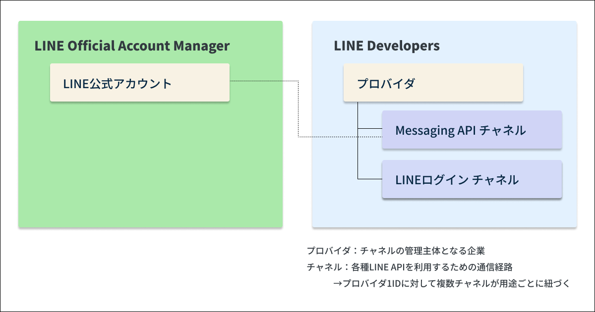 LINE Developersとは？プロバイダー・チャネルを正しく設定する方法とよくある失敗例 | LINE公式アカウント徹底活用ブログ