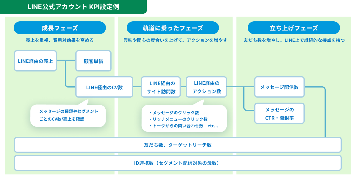 成果に繋がる！LINE公式アカウントのKPI（目標・指標）設計のポイントを運用フェーズ別に解説 | LINE公式アカウント徹底活用ブログ