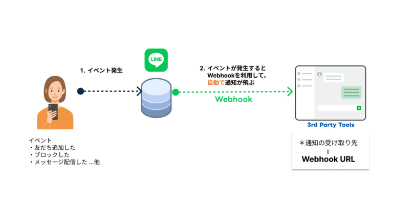 非エンジニアが知っておきたいLINE公式アカウントのWebhook、Webhook URLとは？ | LINE公式アカウント徹底活用ブログ