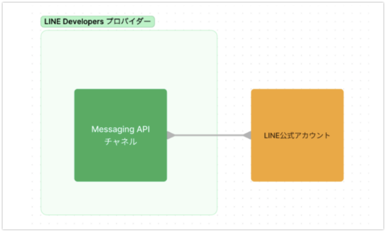 LINE公式アカウント（LINE Official Account Manager）とLINE Developersの権限管理について | LINE公式アカウント徹底活用ブログ