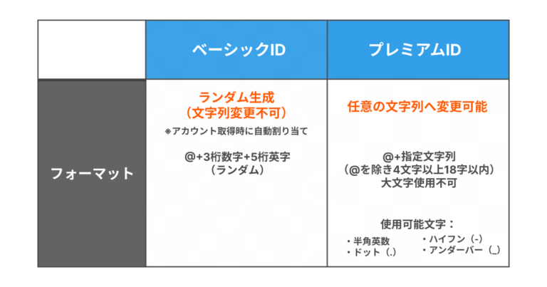 LINE公式アカウントのプレミアムIDとは？料金・メリット・登録方法を解説 | LINE公式アカウント徹底活用ブログ