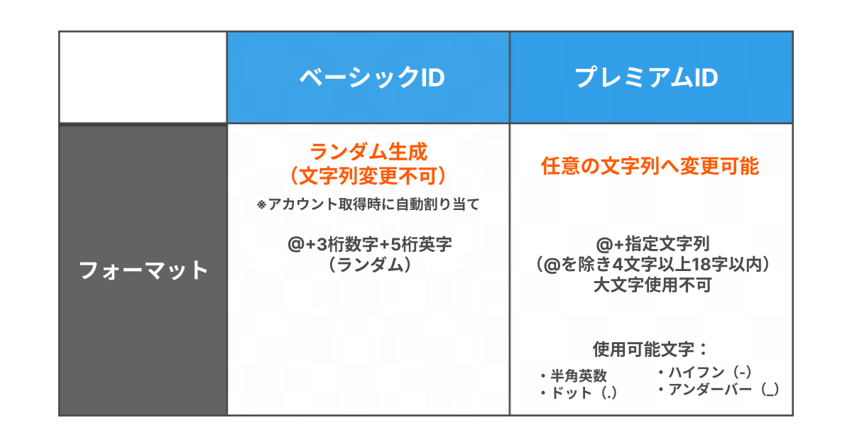 LINE公式アカウントのプレミアムIDとは？料金・メリット・登録方法を解説 | LINE公式アカウント徹底活用ブログ