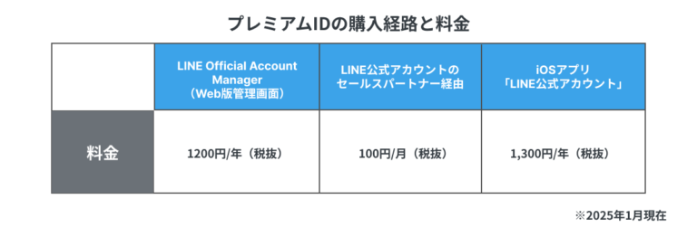 LINE公式アカウントのプレミアムIDとは？料金・メリット・登録方法を解説 | LINE公式アカウント徹底活用ブログ